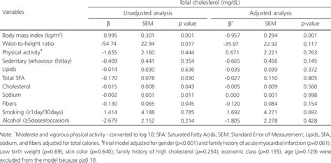 Simple And Multiple Linear Regression Analysis Of Total Cholesterol And