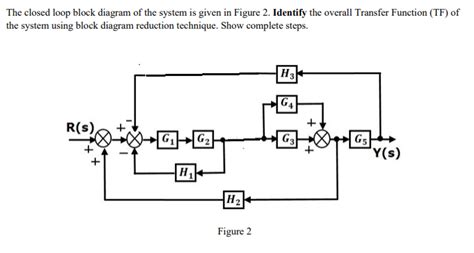 Solved The Closed Loop Block Diagram Of The System Is Given Chegg Com