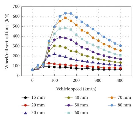 Influence Of Train Speed On The Vertical Wheel Rail Impact Response Download Scientific