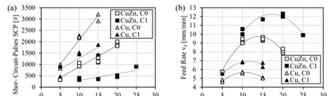 a amount of short circuit pulses scp and b feed rate v f over feed download scientific