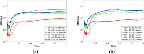 The Rmse Of The Rom Gnat Obtained By The Hybrid Snapshot Simulation Download Scientific