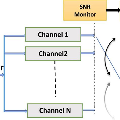 Schematic Implementation Of Selection Combiner Sc Download Scientific Diagram