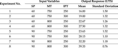 Experimentation According To The Taguchi Orthogonal L8 Array
