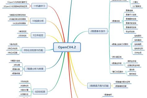 opencv4介绍 知乎