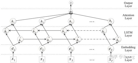 NLP自然语言处理 新浪新闻文本分类CNNRNNTransformer笔记 知乎