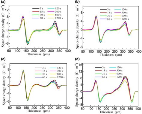 The Decay Curve Of Charge When Depolarised After Pressing Download