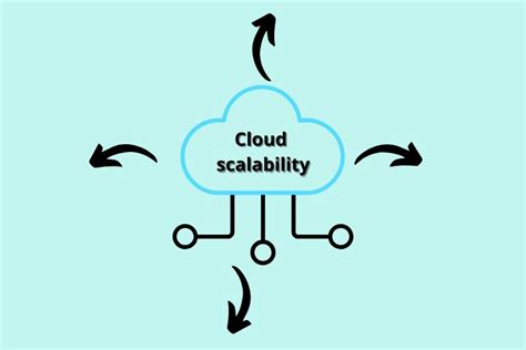 Cloud Scalability Scale Efficiently With Modern Cloud Infrastructure Enterspeed