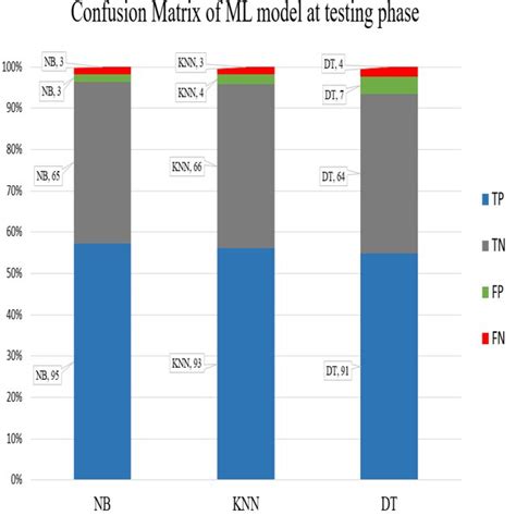 Confusion Matrix Of Ml Model At The Testing Phase Download Scientific Diagram