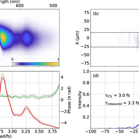 Spatio Temporal Characterisation Of The Near Single Cycle Pulses A Download Scientific