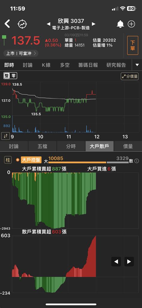 3037 欣興 是散戶太強？ 利空出盡？ 這盤｜cmoney 股市爆料同學會