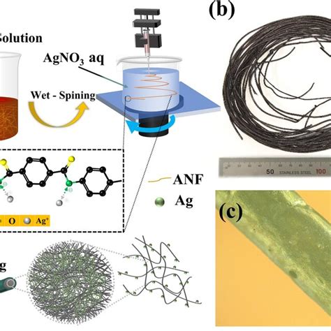 A Preparation Process Of Anfsag Aerogel Fibers B Photograph Of