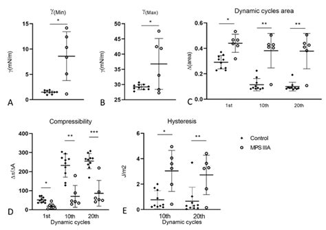 Biophysical Properties Of Surfactant From Balf Under Dynamic
