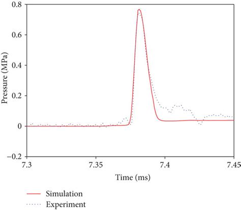 Comparison Of The Experimental With The Simulation Wave Download Scientific Diagram
