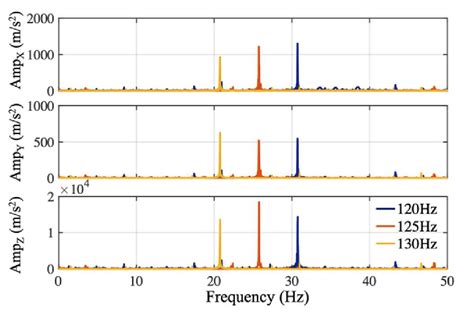 Aliasing Frequency Signals Resulting From Sampling 120 125 130 Hz Download Scientific Diagram