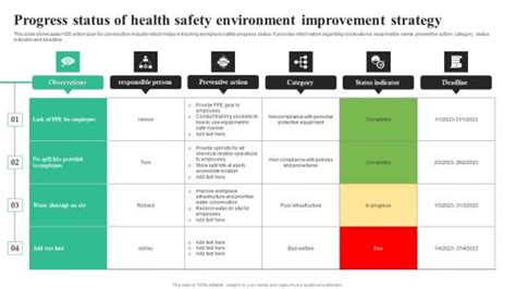 Progress Status Of Health Safety Environment Improvement Strategy