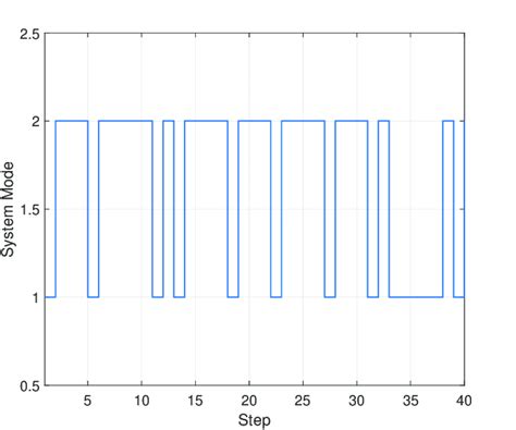 The Pdt Switching Signal δ T Used In The Example Download