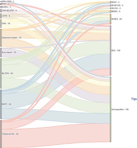 Figure 1 From Named Entity Recognition In Electronic Health Records A Methodological Review