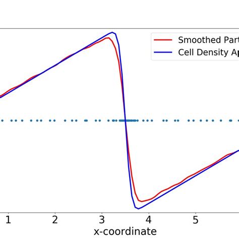 The Cell Density Function Is Gaussian Distribution And Using The Download Scientific Diagram