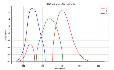 Cie 1931 Xyz To Srgb Color Space Transformation Radiance General Discourseradiance