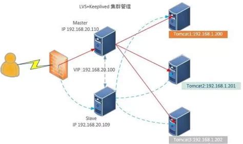 分布式、中间件和消息队列、集群 Csdn博客
