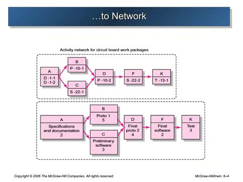 Chap 6 Developing A Project Plan Ppt