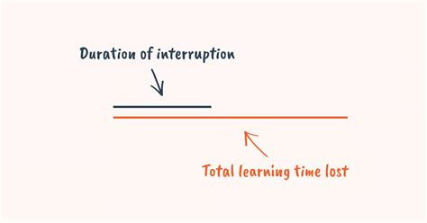 The Cost Of Classroom Interruptions By Craig Barton