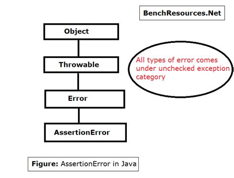 Java Top Exception And Error Benchresources Net