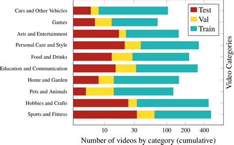 Cumulative Topic Distribution In The How2sign Dataset Figure From 15