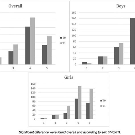 Flexibility Levels N According To Sex Between Pre T0 And Post T1