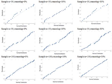 Normal Probability Plots For Martingale Residual í µí± í µí± í µí± í