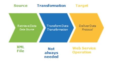 Learningworkday Workday Integration Architecture Overview
