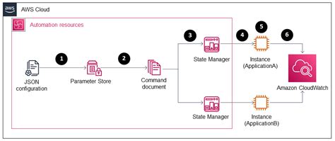 Collect Custom Metrics With Amazon Cloudwatch Strategic Tagging Integration And Automation