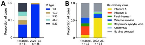 Microbiologic Features Of Pulmonary Invasive Group A Streptococcus Download Scientific Diagram