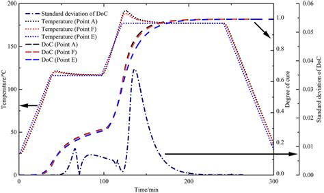 Temperature Doc Standard Deviation Of Doc Curve Of Composites Laminate Download Scientific