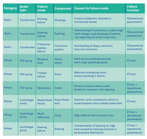Analytical Model Selection Framework For Asset Failure Prediction Wipro