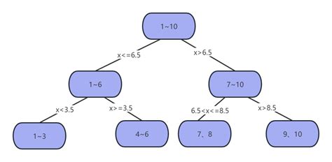 决策树回归纯享版 csdn博客
