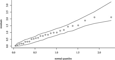 Residual Half Normal Plot With Simulated Envelopes Download