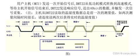 Gd32f4xx系列单片机之dht22实现温度、湿度输出dht22时序图 Csdn博客