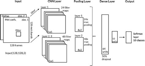 Structure Of The Cnn Used For Urban Sound Classification Download