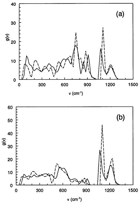 the power spectra of the velocity autocorrelation functions for the
