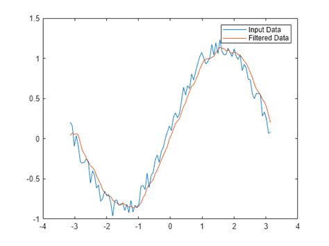 Data Filtering Definition Techniques And Examples Matlab And Simulink