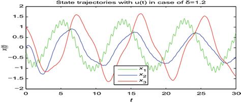 State Trajectories Of The Neural Networks 2 With Download