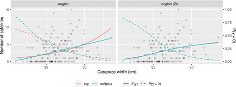 Figure 1 From Using The Softplus Function To Construct Alternative Link