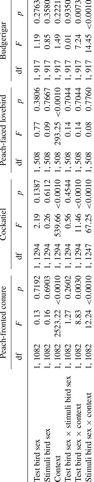 Results Of The Mixed Model Analysis On Relative Similarity Difference Download Scientific
