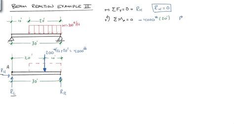 Uniformly Loaded Beam