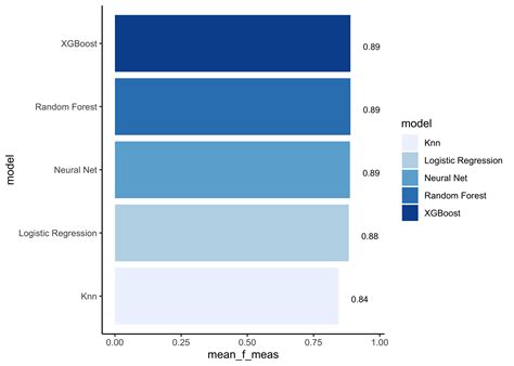 chapter 11 model building regression and classification with tidymodels