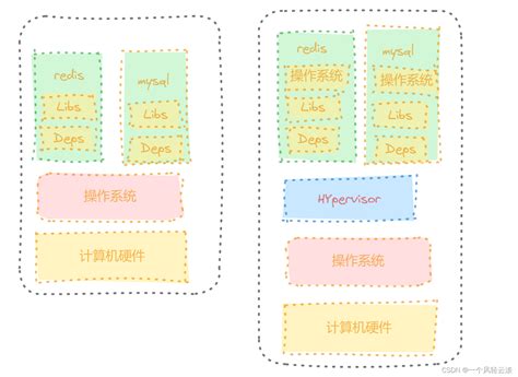 一文详解docker与虚拟机的不同docker和虚拟机的区别 Csdn博客