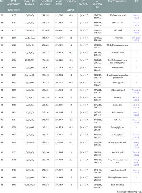 Continued Ingredients Identified In Tso Based On Uplc Q Tof Ms Download Scientific Diagram