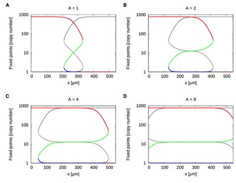 Figure S1 Bifurcation Analysis Of A One Dimensional Mean Field Model Download Scientific