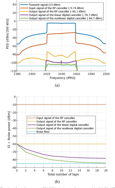 Figure 6 From Full Duplex Ofdm Radar With Lte And 5g Nr Waveforms